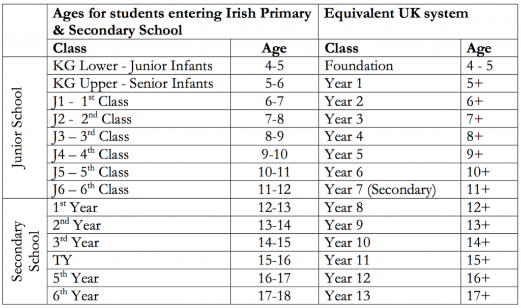 Sistema educativo irlandes | Tu Hijo al Extranjero